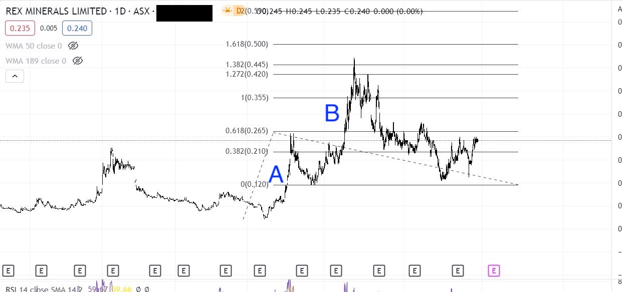 Trend-Based Fibonacci Extension: Tips for Better Trading