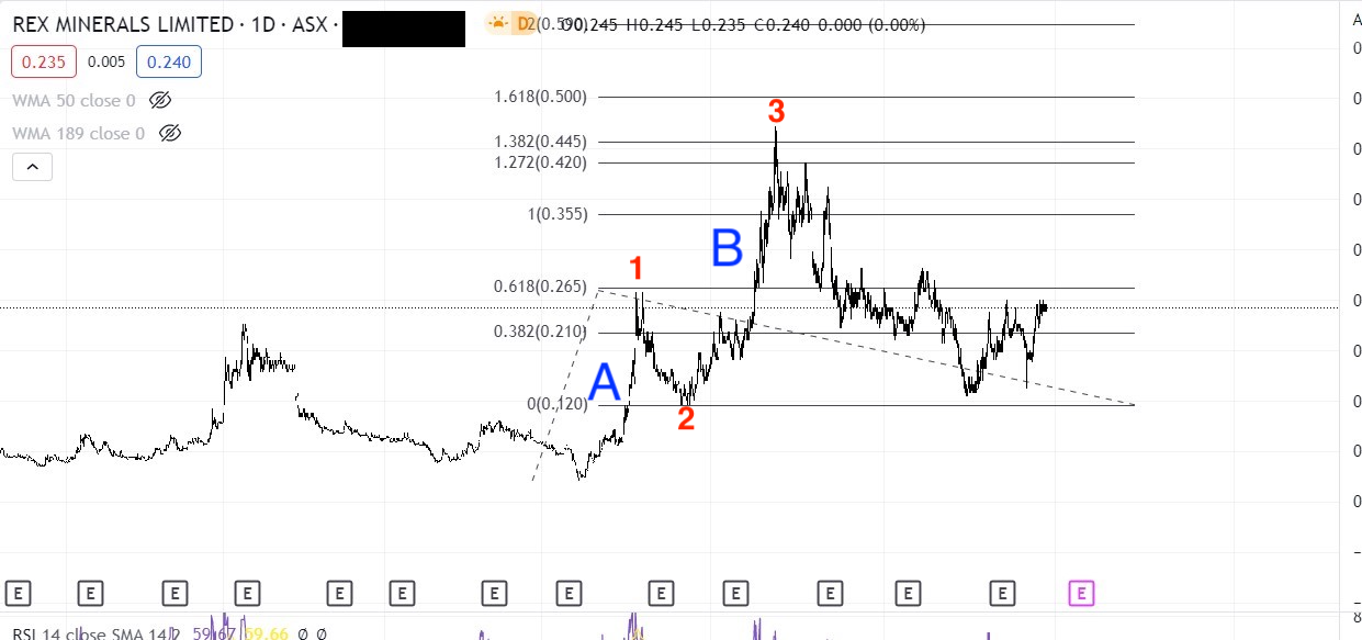 Trend-Based Fibonacci Extension: Tips for Better Trading
