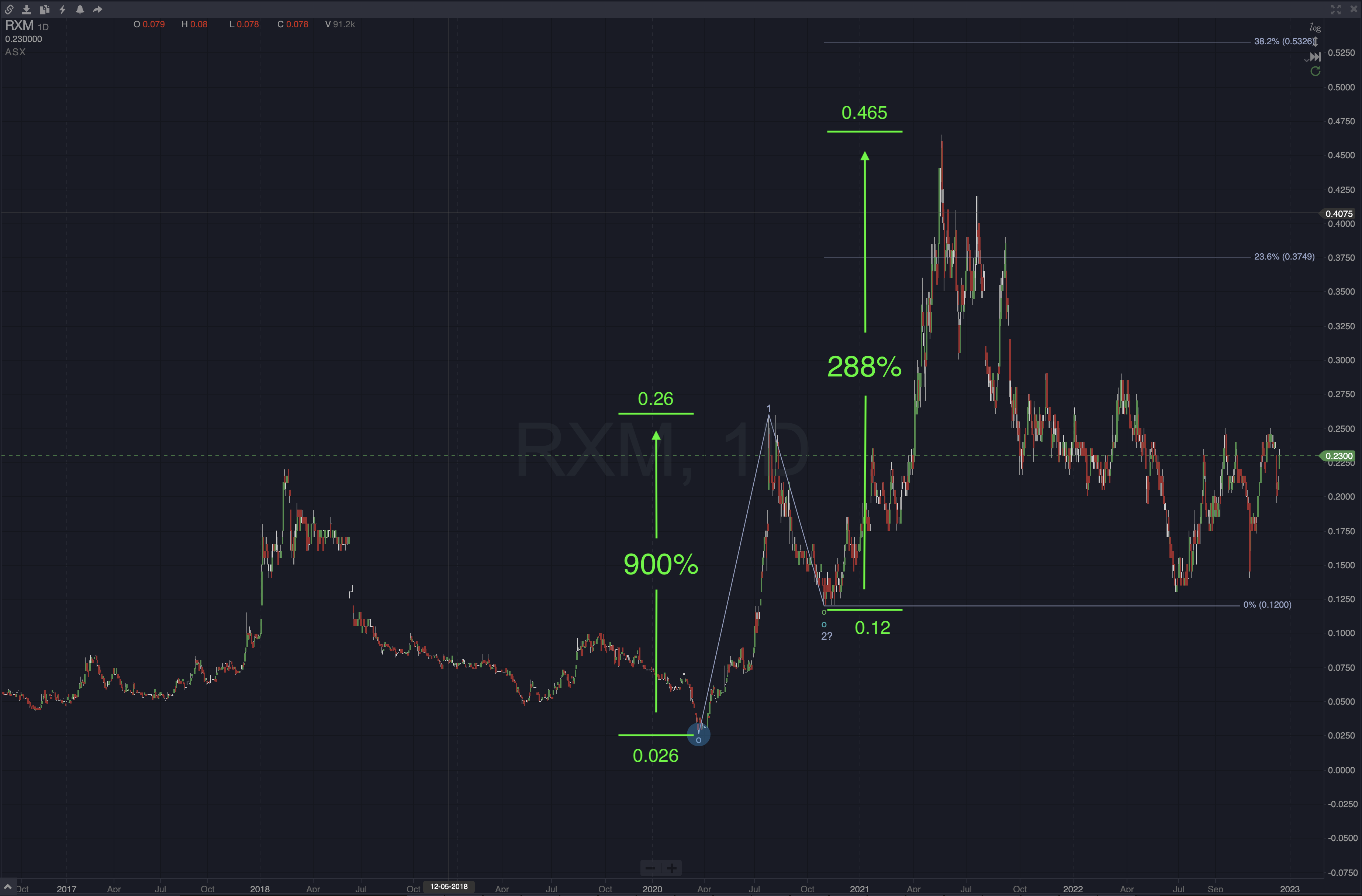 Trend-Based Fibonacci Extension: Tips for Better Trading